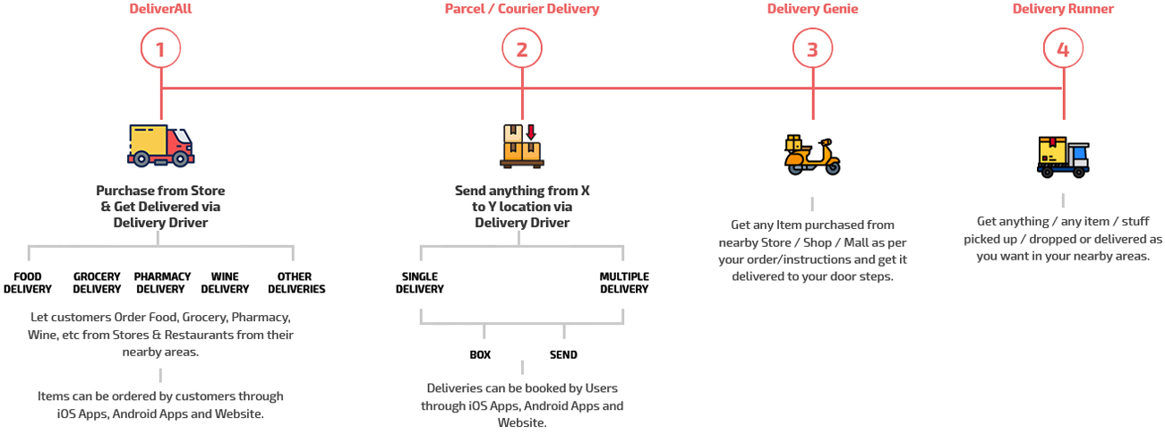 Mrsool clone, Grabit clone, All delivery app that delivers anything